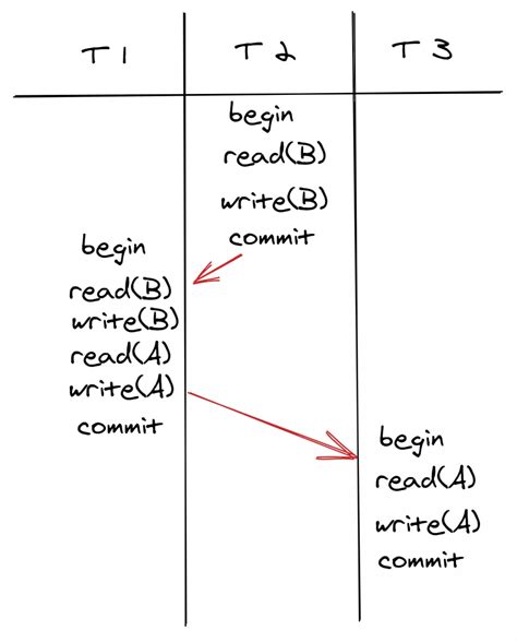 A Deep Dive Into Database Concurrency Control Alibaba Cloud Community
