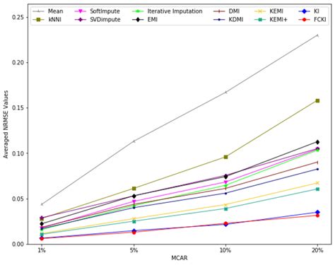 advanced methods for missing values imputation based on similarity