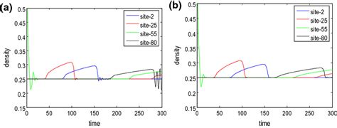 temporal density behavior of four sites between time 1 300 s at