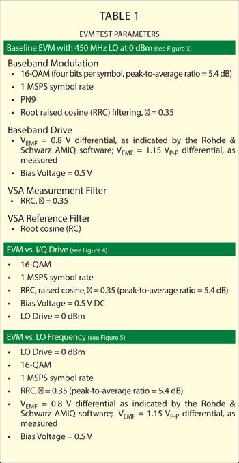 Optimization Of EVM Performance In I Q Modulators Microwave Journal