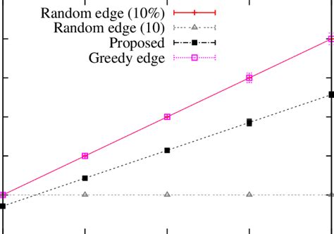 Throughput For Various Node Densities Download Scientific Diagram