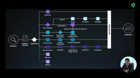 Curso De Aws Certified Solutions Architect Associate
