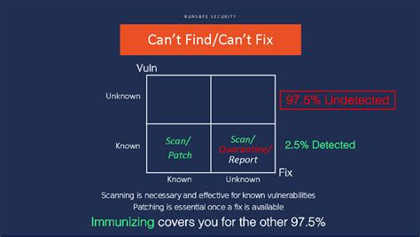 Security Scanning For Software Vulnerabilities Runsafe Security