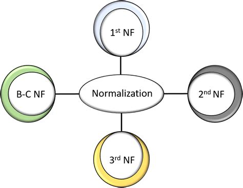 Normalization In Sql 1nf 2nf 3nf And Bcnf In Database Edureka