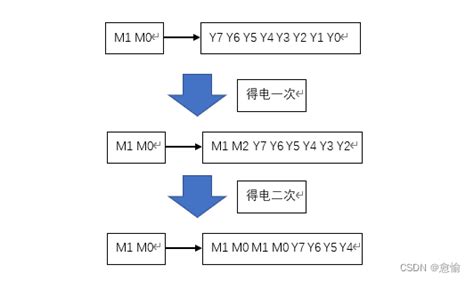 三菱fx3u系列—移位指令 ror指令 csdn博客
