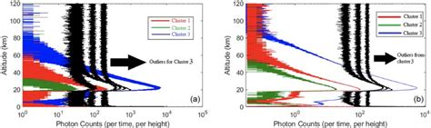 Classification Of Lidar Measurements Using Supervised And Unsupervised Machine Learning Methods