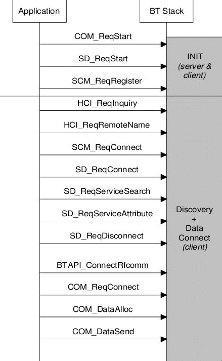Bluetooth Api Function Calls Now That The Connection Is Made The