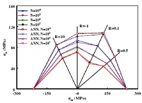 Constant Life Diagram Cld For On Axis Multidirectional Laminates Download Scientific Diagram