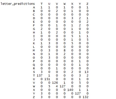Performance Comparison Of Svm And Ann For Handwritten Character Recognition