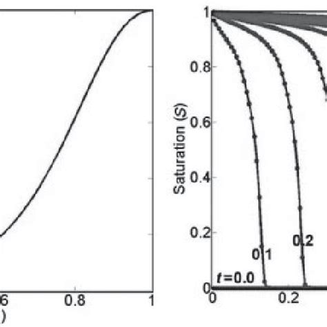 Fig A 1—fractional Flow Curve A And Saturation Solution Profiles B