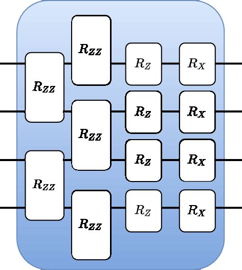 A Layer Of The Unitary Ansatz Used In Our Experiments Inspired By Qaoa