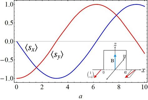 Precession Of The Spin As It Goes Through An Increasing Barrier Length