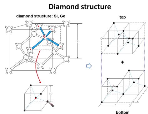 03 Diamond Structure실리콘의 원자구조