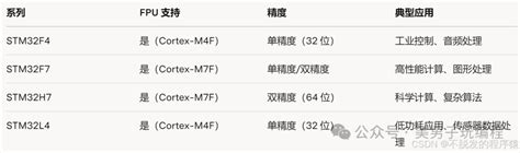 stm32浮点单元（fpu）使用与性能优化 腾讯云开发者社区 腾讯云