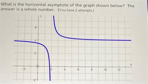 Solved What Is The Horizontal Asymptote Of The Graph Shown Chegg Com