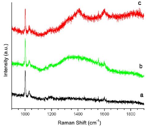 Raman Spectrum Of Polystyrene In A The Pristine Form B 2 P State Download Scientific