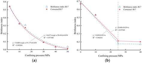 Mathematics Free Full Text Evaluation Of Rock Brittleness Based On Complete Stressstrain Curve
