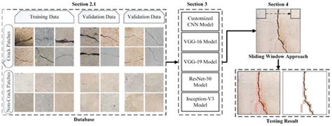 Sensors Free Full Text Performance Evaluation Of Deep Cnn Based Crack Detection And