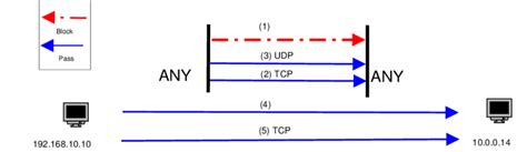 7 Visualization Of Rule Set Protocol Example Download Scientific Diagram