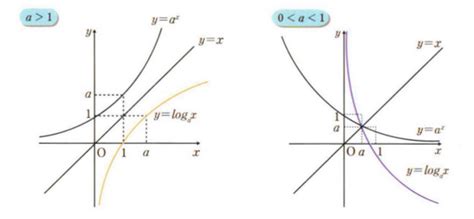 로그함수와 그래프 그리는 방법 알아보기 네이버 블로그