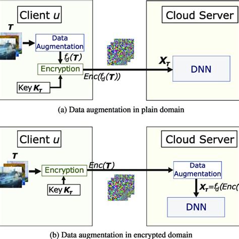 Frameworks Of Model Training For Image Classification A A Dnn Model