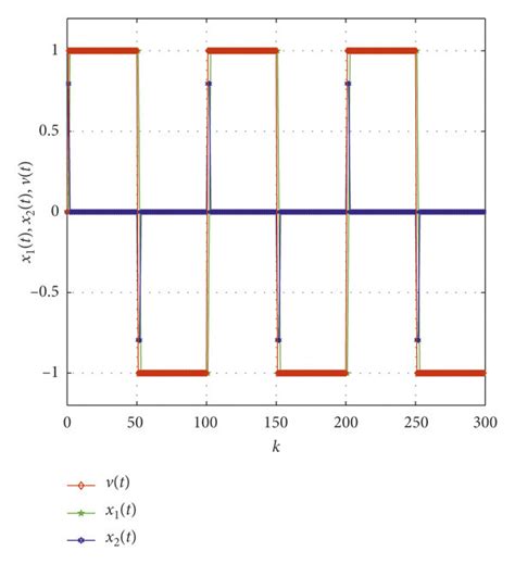 Tracking And Differential Of Square Wave Signal Download Scientific Diagram