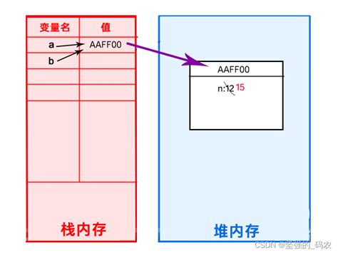 Js栈内存和堆内存详解js请分析哪些变量在栈区哪些在堆区 Csdn博客