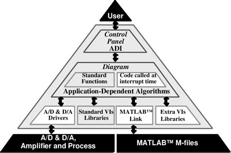 Real Time Teachware Structure Based On Labview® The White And Light Download Scientific