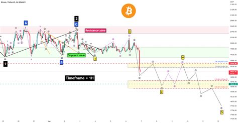 Bitcoin Analyze Lose The Support Zone↘️ For Binancebtcusdt By