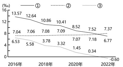 人口出生率减去人口死亡率等于人口自然增长率。下图为2016～2022年我国人口出生率，人口死亡率和人口自然增长率变化图。据此完成下面小题。