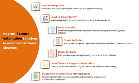 Automated Workflow Management For B2b Sales With Mearas