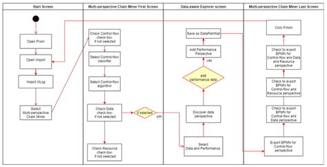 Activity Diagram Of MPCM Multi Perspective Chain Miner And BPMN Model Download Scientific