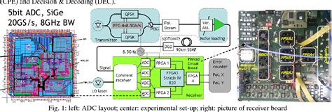 Figure 1 From 34 Gbs Pdm Qpsk Coherent Receiver Using Sige Adcs And A Single Fpga For Digital