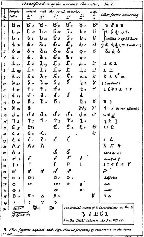 classification of brahmi characters by james prinsep march 1834 journal of the asiatic society