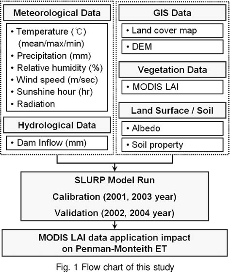 figure 1 from assessment of modis leaf area index lai influence on