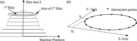 A Slicing Of Typical Model And B Cross Sectional Area Of