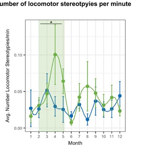 Relationship Between Sex And Season And Stereotypic Performance The A