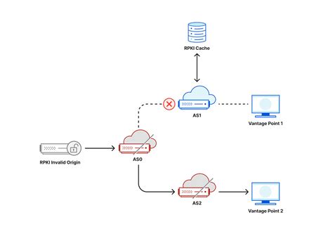 Helping Build A Safer Internet By Measuring Bgp Rpki Route Origin Validation