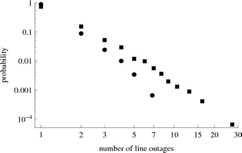 Figure 2 From Estimating The Propagation And Extent Of Cascading Line Outages From Utility Data