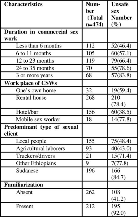 Represents Data From The Last Seven Days Showing The Proportion Of Download Scientific Diagram