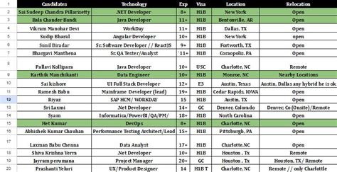 Kiran Kumar Vara On Linkedin Itconsultants Hotlist Techjobs Opportunityknocks Careerboost