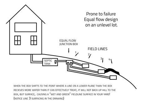 Septic System Design Information Yoder Septic Supplies