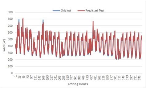 Lstm Results For House 1 Download Scientific Diagram