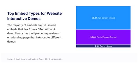How To Increase Conversions For Interactive Demos