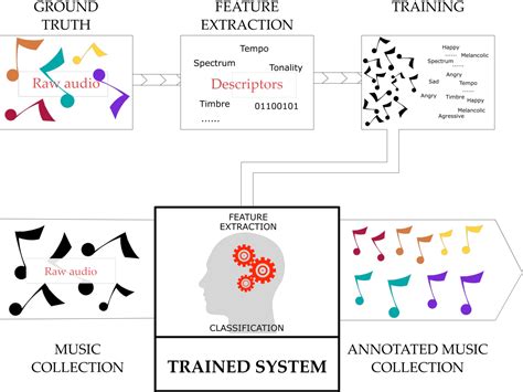Figure 1 From Automatic Detection Of Emotion In Music Interaction With Emotionally Sensitive