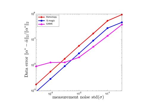 3 Signal Approximation Experiments With 1 Magic Homotopy And Game Download Scientific