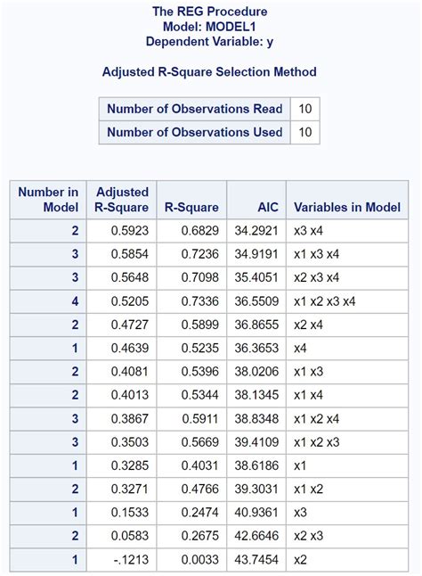 how to perform stepwise regression in sas with example
