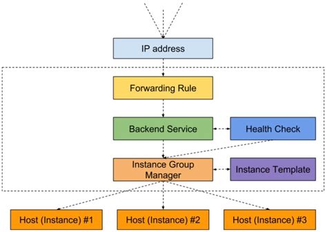 Configuring External Load Balancer With Deployment Manager Dots And Brackets Code Blog