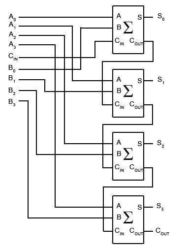 Binary Arithmetic Circuits
