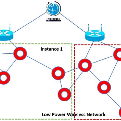 Proposed EL RPL Routing Protocol See Online Version For Colours